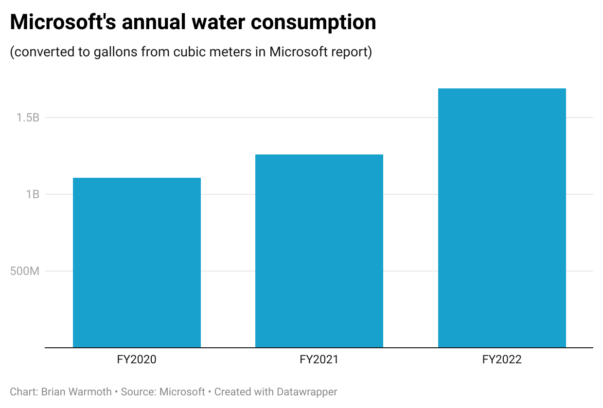 How much water AI is going to drink – Brian Warmoth